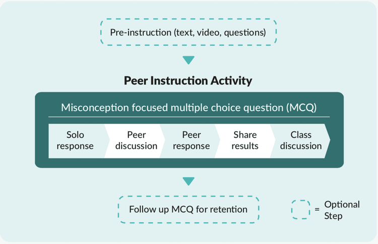 Quick Read: Using peer instruction to discuss computing concepts - Teach Computing